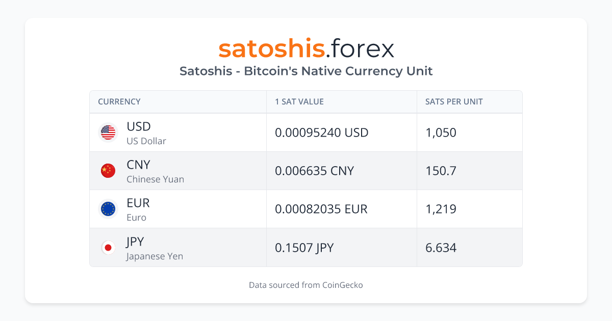 Satoshis Forex | Compare Bitcoin Satoshis to Global Currencies